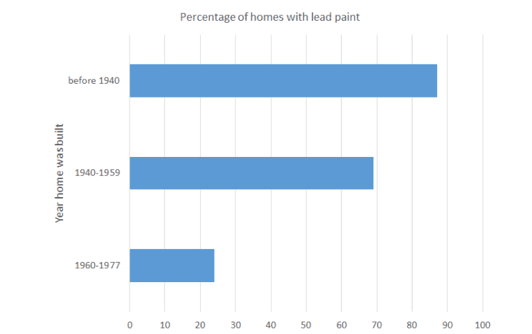 How to protect your family from lead in paint, soil, or water ...